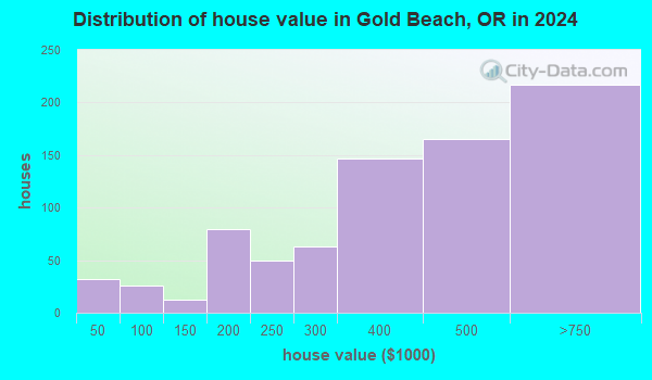 Gold Beach, Oregon (OR 97444) profile: population, maps, real estate ...