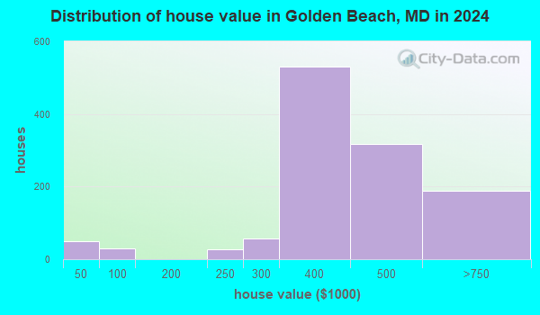 Golden Beach, Maryland (MD 20659) profile: population, maps, real ...