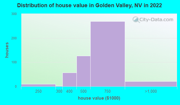 Golden Valley, Nevada (NV 89506) profile: population, maps, real estate ...