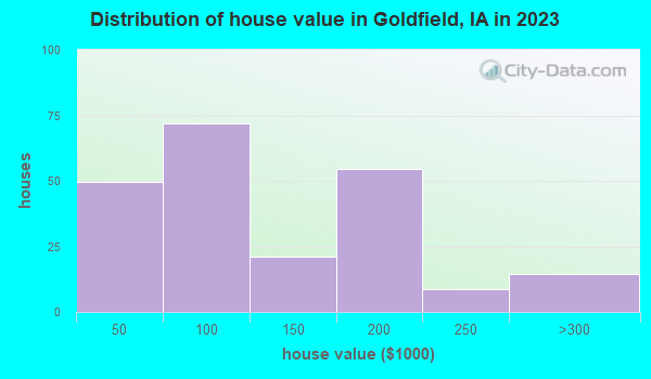 Goldfield, Iowa (IA 50542) profile: population, maps, real estate ...