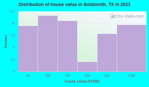 Goldsmith, Texas (TX 79741) profile: population, maps, real estate ...