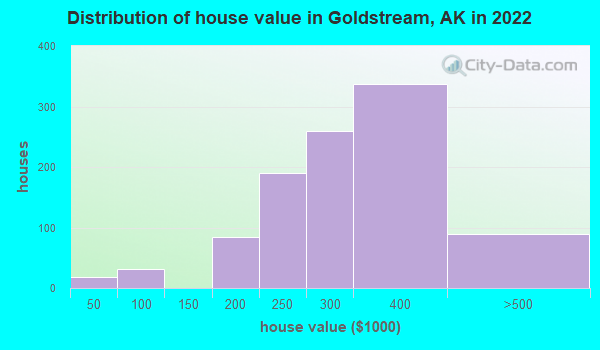 Goldstream, Alaska (AK) profile: population, maps, real estate ...