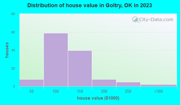 Goltry, Oklahoma (OK 73739) profile: population, maps, real estate ...