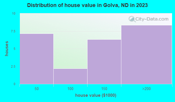 Golva, North Dakota (ND 58632) profile: population, maps, real estate ...