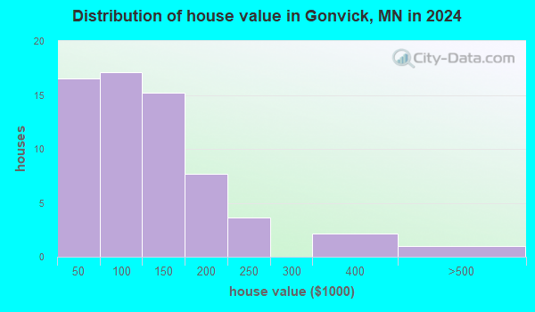 Gonvick, Minnesota (MN 56644) profile: population, maps, real estate ...