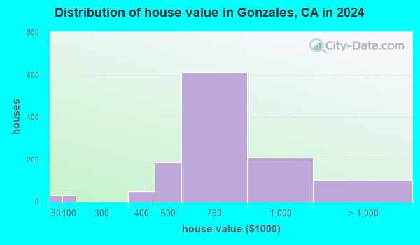 Gonzales, California (CA 93926) profile: population, maps, real estate ...