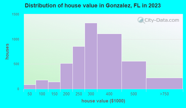 Gonzalez, Florida (FL 32533) profile: population, maps, real estate ...
