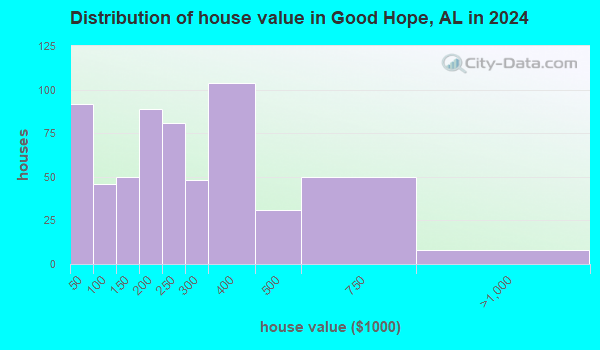Good Hope, Alabama (AL 35057) profile: population, maps, real estate ...