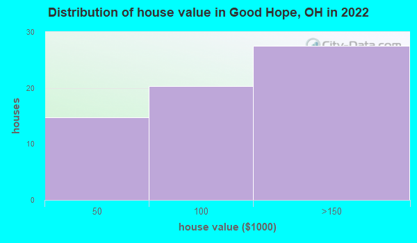 Good Hope, Ohio (OH 45123) profile: population, maps, real estate ...