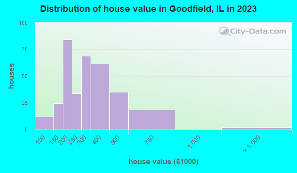 Goodfield, Illinois (IL 61742) profile: population, maps, real estate ...