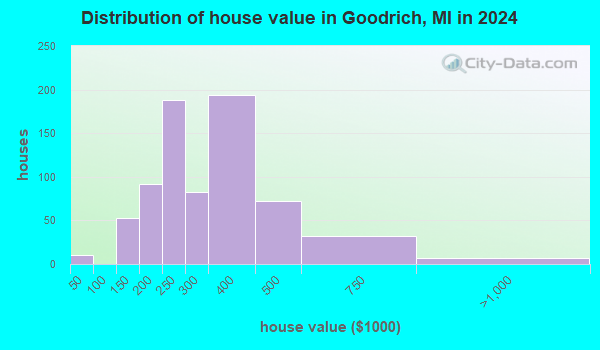 Goodrich, Michigan (MI 48438) profile: population, maps, real estate ...