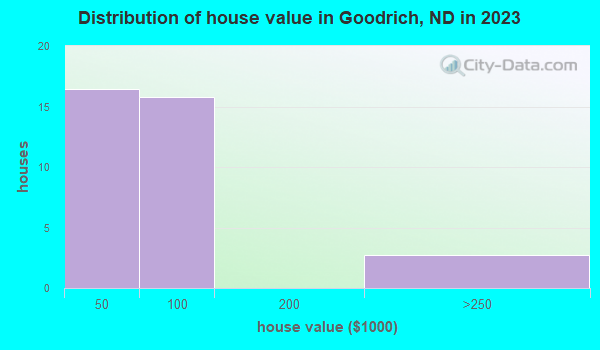 Goodrich, North Dakota (ND 58444) profile: population, maps, real ...