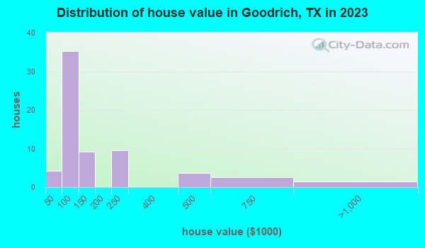 Goodrich, Texas (TX 77335) profile: population, maps, real estate ...
