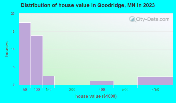 Goodridge, Minnesota (MN 56725) profile: population, maps, real estate ...