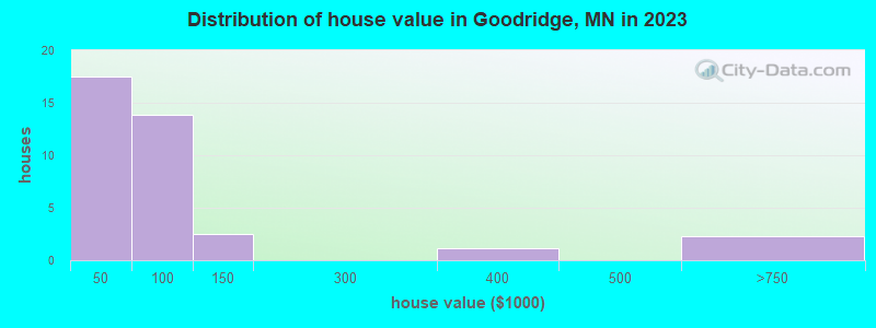Goodridge, Minnesota (MN 56725) profile: population, maps, real estate ...