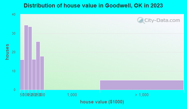 Goodwell, Oklahoma (OK 73939) profile: population, maps, real estate ...