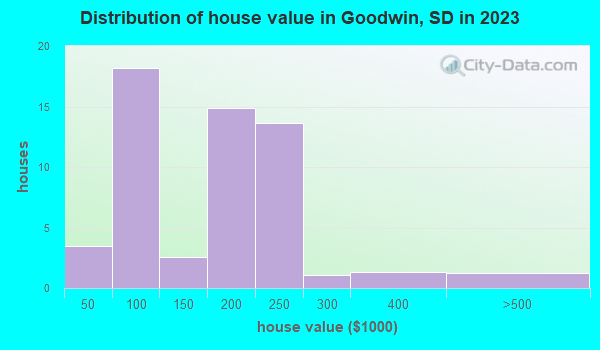 Goodwin, South Dakota (SD 57238) profile: population, maps, real estate ...