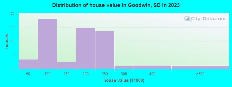 Goodwin, South Dakota (SD 57238) profile: population, maps, real estate ...