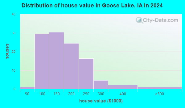 Goose Lake, Iowa (IA 52750) profile: population, maps, real estate ...