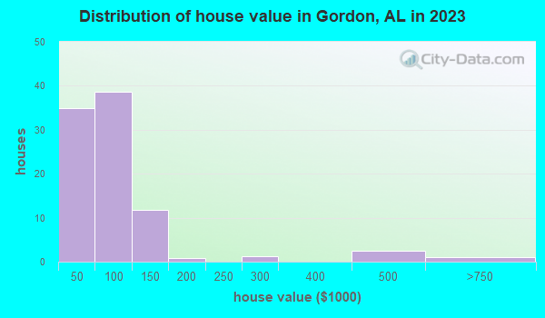 Gordon, Alabama (AL 36343, 36370) profile: population, maps, real ...