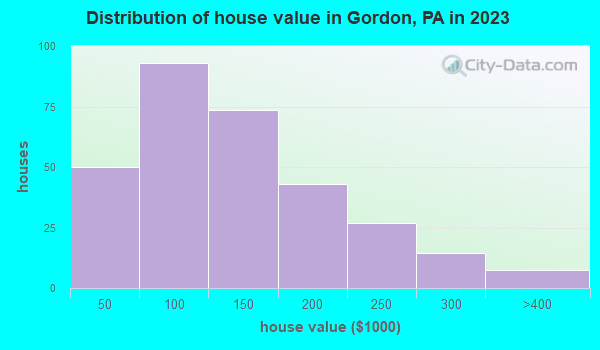 Gordon, Pennsylvania (PA 17936) profile: population, maps, real estate ...