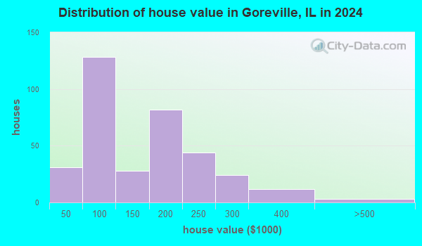 Goreville, Illinois (IL 62939) profile: population, maps, real estate ...
