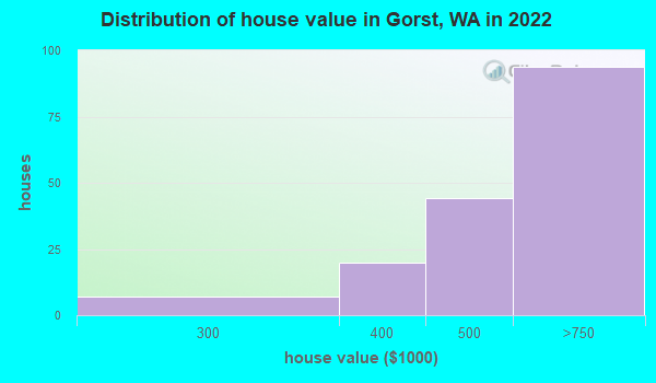 Gorst, Washington (WA) profile: population, maps, real estate, averages ...