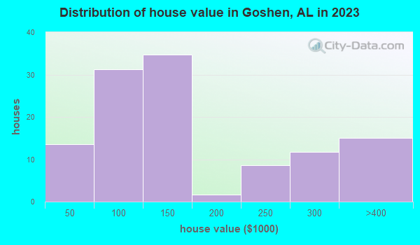 Goshen, Alabama (AL 36079) profile: population, maps, real estate ...