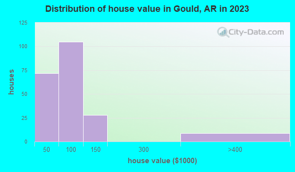 Gould, Arkansas (AR 71643) profile: population, maps, real estate ...