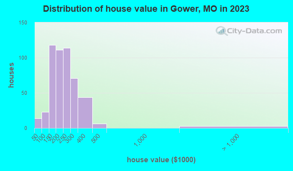 Gower, Missouri (MO 64454) profile: population, maps, real estate ...