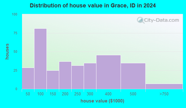 Grace, Idaho (ID 83241) profile: population, maps, real estate ...