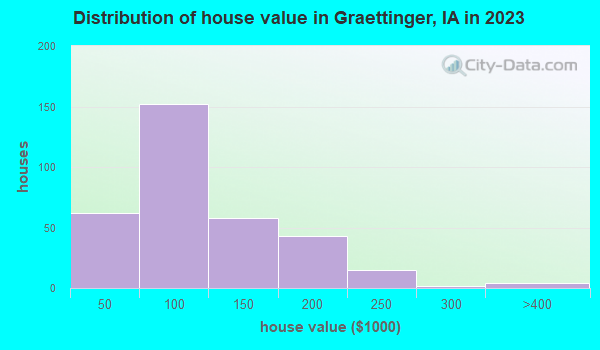 Graettinger, Iowa (IA 51342) profile: population, maps, real estate ...