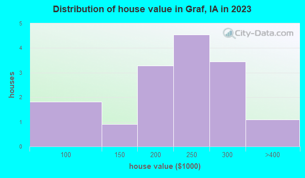 Graf, Iowa (IA 52039) profile: population, maps, real estate, averages ...