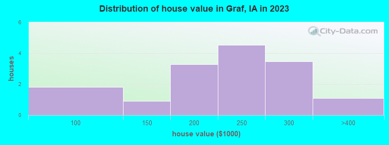 Graf, Iowa (IA 52039) profile: population, maps, real estate, averages ...
