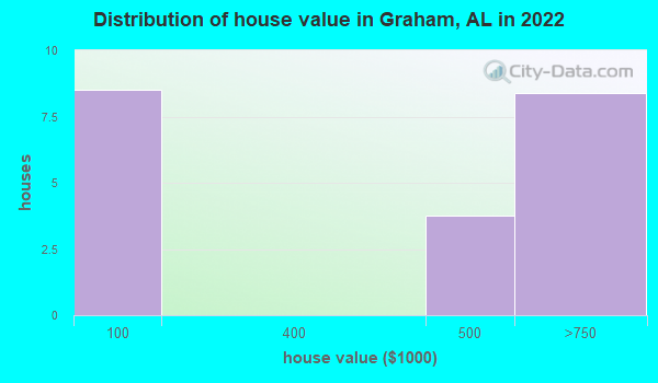 Graham, Alabama (AL 36263) profile: population, maps, real estate ...