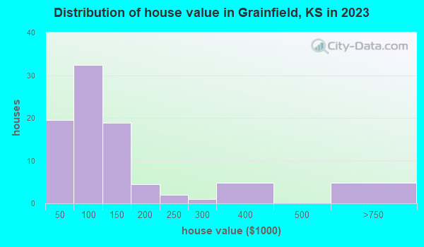 Grainfield, Kansas (KS 67737) profile: population, maps, real estate ...