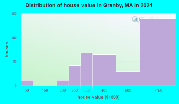 Granby, Massachusetts (MA 01033) profile: population, maps, real estate ...
