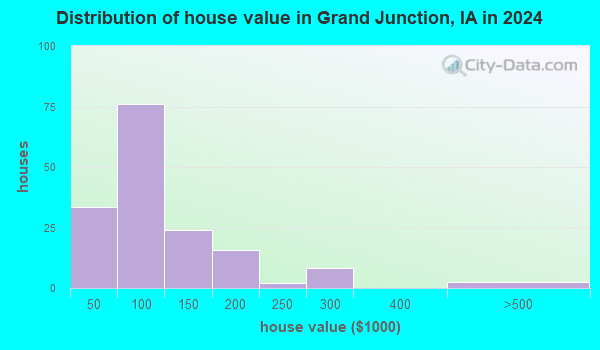 Grand Junction, Iowa (IA 50107) profile: population, maps, real estate ...