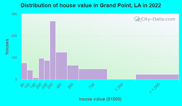 Grand Point, Louisiana (LA 70763) profile: population, maps, real ...