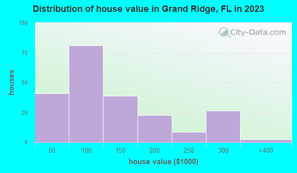 Grand Ridge, Florida (FL 32442) profile: population, maps, real estate ...