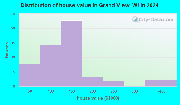 Grand View, Wisconsin (WI 54839) profile: population, maps, real estate ...