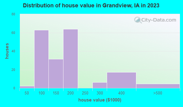 Grandview, Iowa (IA 52752, 52754) profile: population, maps, real ...