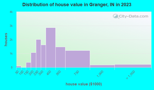 Granger, Indiana (IN) profile: population, maps, real estate, averages ...