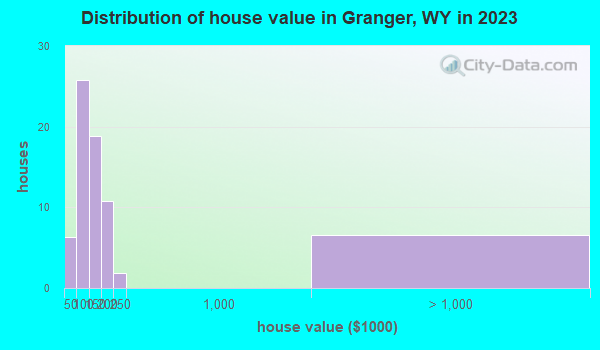 Granger, Wyoming (WY 82934) profile: population, maps, real estate ...