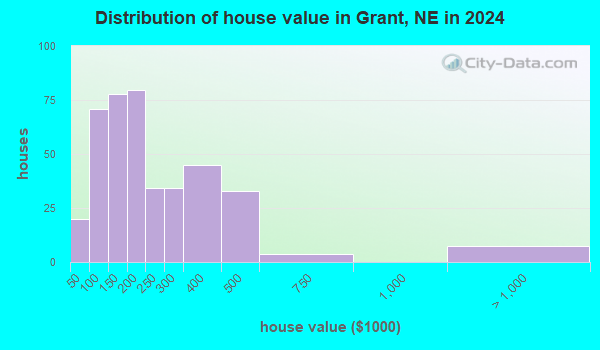 Grant, Nebraska (NE 69140) profile: population, maps, real estate ...