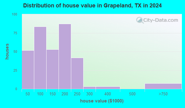 Grapeland, Texas (TX 75844) profile: population, maps, real estate ...