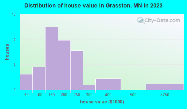 Grasston, Minnesota (MN 55030) profile: population, maps, real estate ...