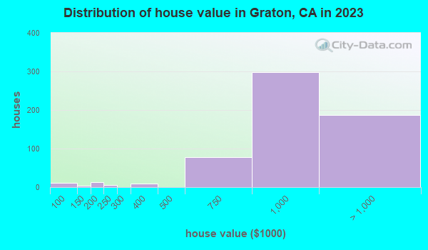 Graton, California (CA 95444, 95472) profile: population, maps, real ...