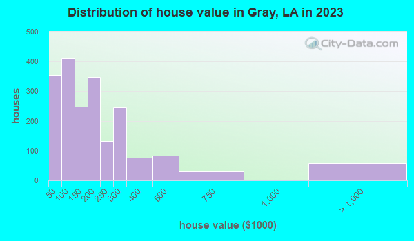 Gray, Louisiana (LA 70359) profile: population, maps, real estate ...