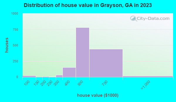 Grayson, Georgia (GA 30017) profile: population, maps, real estate ...